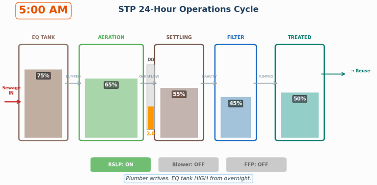 Using AI to Solve a Real-World Wastewater Problem – Zero Budget, No ...